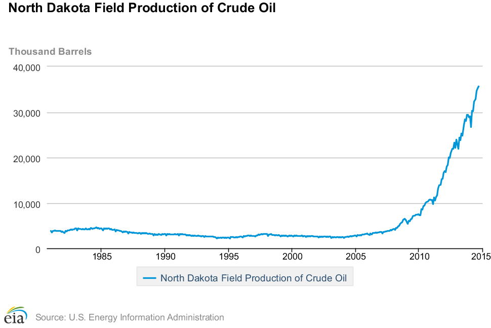 Shale oil | consumingtheearth